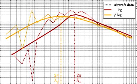 Normalized Vertical Velocity Spectra Computed From The Two Measured