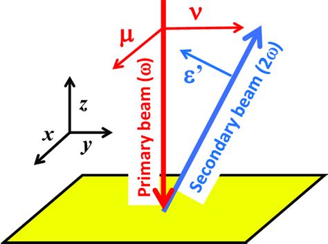 Schematic View Of Experimental Geometry Used Here For Shg Primary