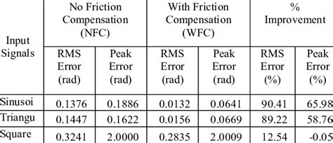 Summary Of The Performance Indices Download Table