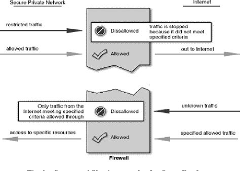 Figure 2 From AN EFFECTIVE PACKET FILTERING MECHANISM FOR REDUCING
