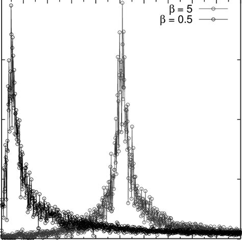 Fourier Transform Of The Velocity Autocorrelation Function V ⊥ T · V Download Scientific