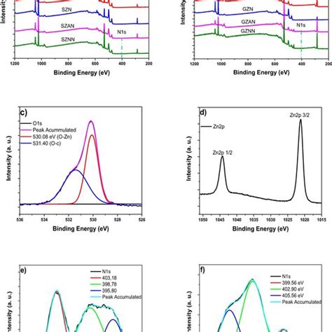 General Survey Xps Spectra Of Pure And N Doped Zno Thin Films Grown On