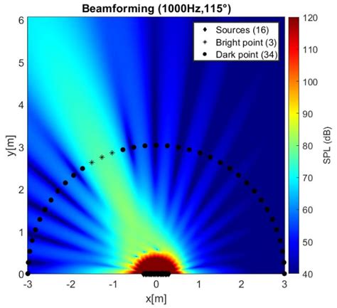 Github Sebastiancarvalhosalazaracousticbeamforming Beamforming