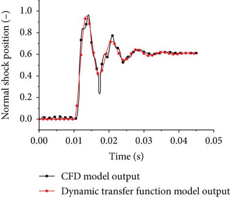 Output Of A Dynamic Transfer Function Model Download Scientific Diagram