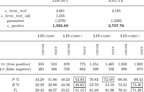 The Calculation Of The Set Of Equivalent Pairs Precision P Recall R