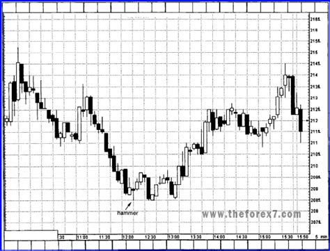 Umbrella Lines Trading Strategy Using Candlestick Pattern Umbrella