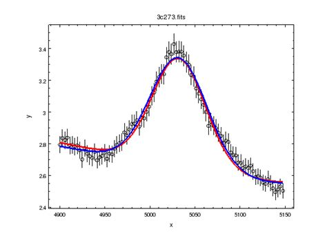 1 D Data With Errors — Python4astronomers 20 Documentation