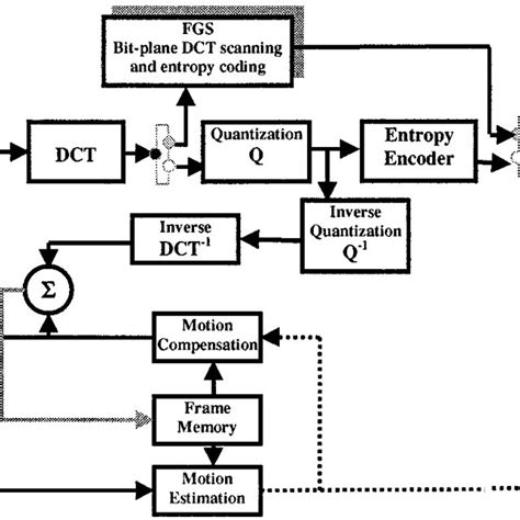 block diagram of the snr fgs encoder for the base and enhancement