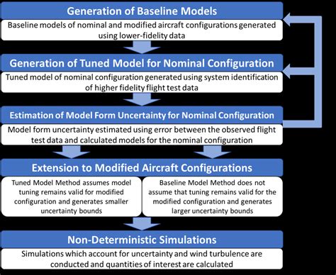 Illustration Of The Developed Framework Showing The Five Main Stages