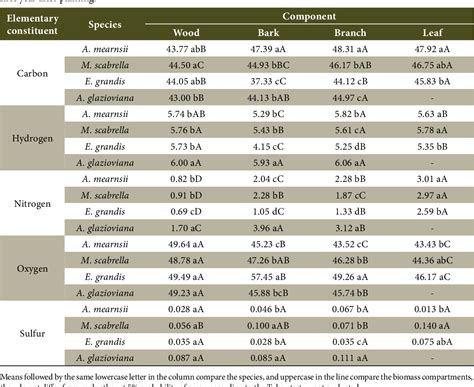 Table 1 From Elemental Chemical Composition Of Forest Biomass At