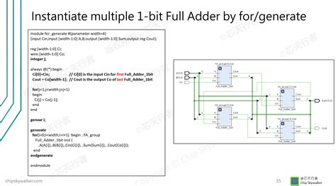 數位ic設計的內功基礎hdl Coding Digital Asic And Fpga Design Unit2 Preview
