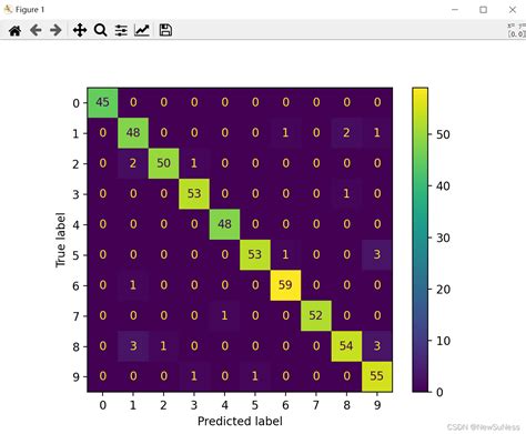 统计学习：模型评估与选择 查准率与查全率（python代码） Python查准率 Csdn博客
