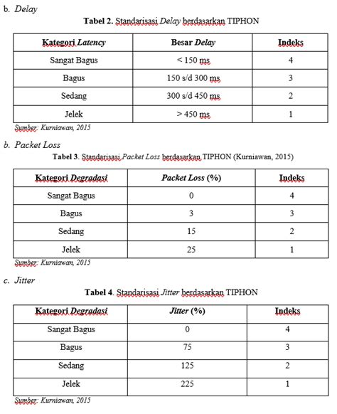 Analisis Kinerja Jaringan Wireless Dengan Metode Quality Of Service Qos Menggunakan Standar