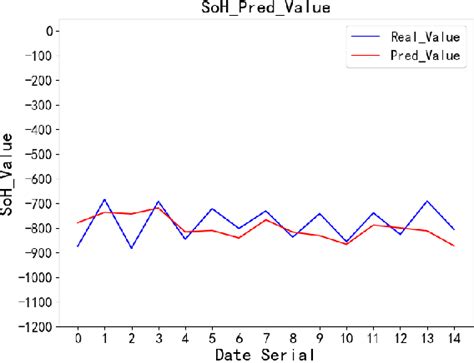 Figure 1 From State Of Health Prediction For Reaction Wheel Of On Orbit Satellite Based On