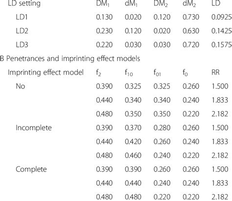 Simulation Settings For Estimating Power A Haplotype Frequencies