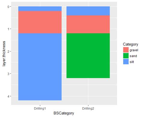 R How To Visualize A Borehole Profile Stacked Bar Plot With Ggplot2