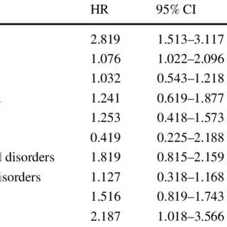 Predictors Of Mortality Cox Regression Multivariate Analysis