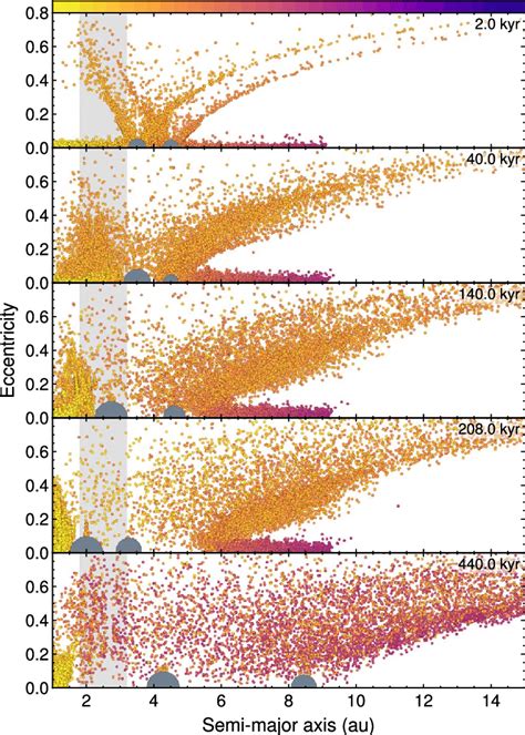 Figure C4 Planetesimal Disk Eccentricity Evolution Through Five Time Download Scientific