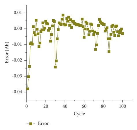 Estimation A Result And B Error Of Dimension 514 Download