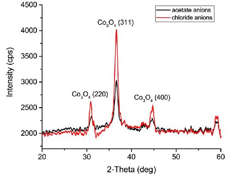 X Ray Diffraction Pattern Of Co 3 O 4 Nanostructured Samples Download Scientific Diagram