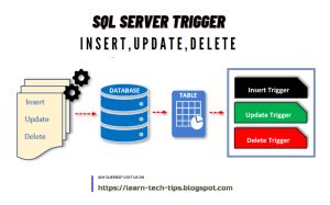 How To Monitor Data Changes In Sql Server Tables With Triggers