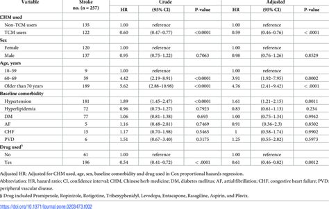 Cox Model Measured Hazard Ratio And 95 Confidence Intervals Of
