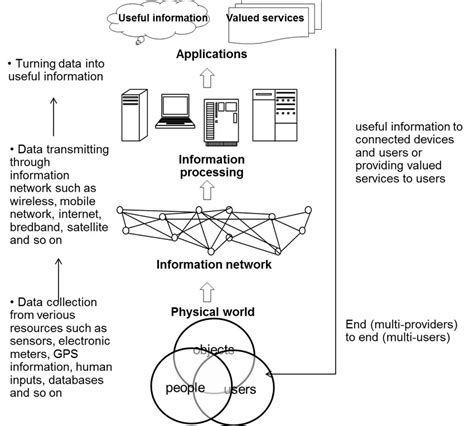 Fig No 5 Iot Core Components Download Scientific Diagram
