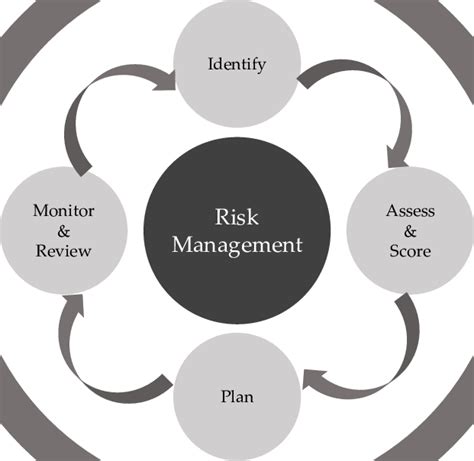 The Risk Management Process Nhs England 2020 Download Scientific Diagram
