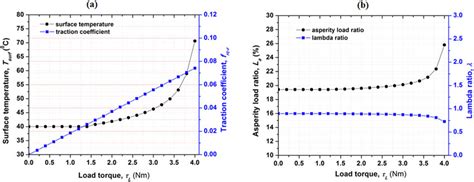 A Variation Of Surface Temperature And Traction Coefficient With Load