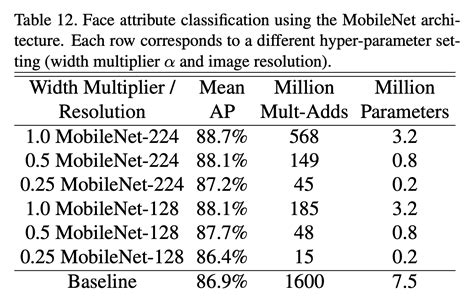 【论文阅读】mobilenets：efficient Convolutional Neural Networks For Mobile Vision Applications