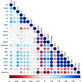 The Correlation Matrix For The Bio Physiological Parameters And Download Scientific Diagram
