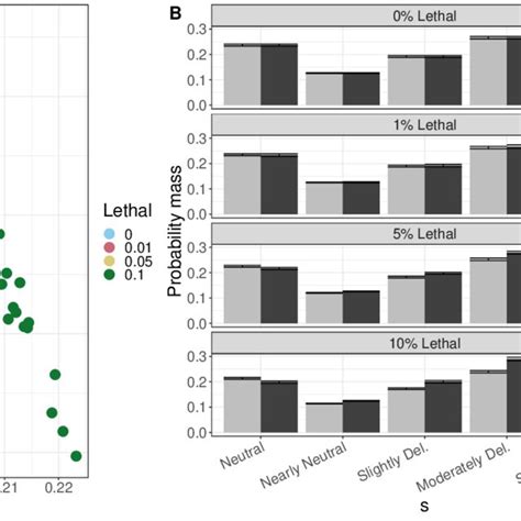 Parameters Of The Gamma Distribution And The Inferred Dfe Under