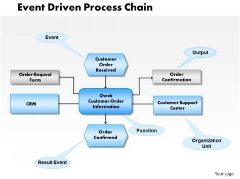 business framework event driven process chain powerpoint presentation