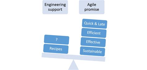 Roadmap To An Agile Design Agile Design Adaptive Lean Design