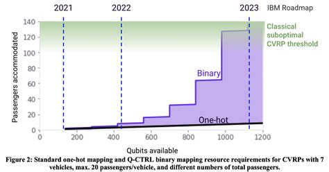 Quantum Computing For Transport Optimization · Issue 2818 · Github