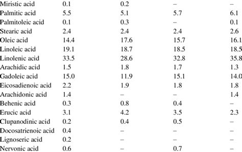 The Fatty Acid Profile Of Cold Pressed Camelina Seed Oil Ergönül