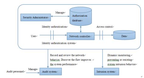 Security Operating Procedures Download Scientific Diagram