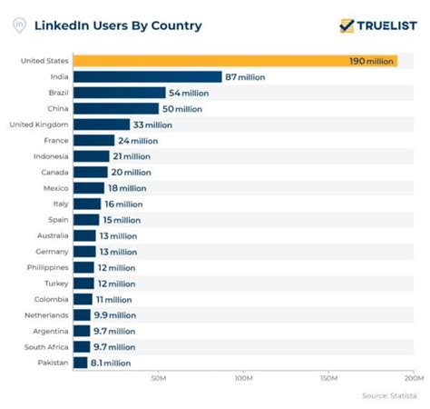 Linkedin Statistics 2024 Truelist