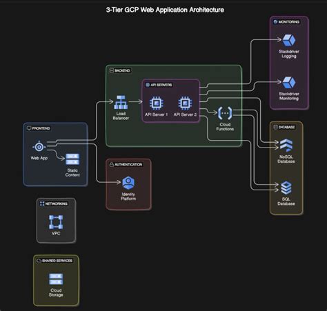 Nishanta Banik On Linkedin Cloudarchitecture Gcp Webdevelopment Techinnovation Devops Aws