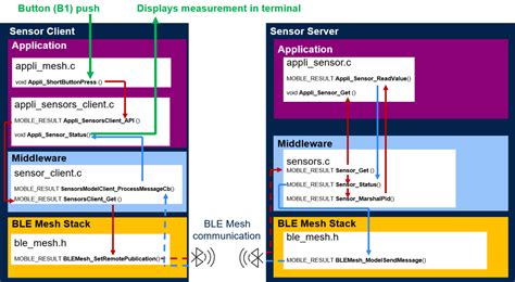 Stm32wb Bluetooth® Le Mesh Sensor Model Application Stm32mcu