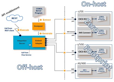 Cobol Zero 0 違い Cobol 正負条件 Cobolのmove文を10のサンプルコードで初心者向けに解説！ Pjht