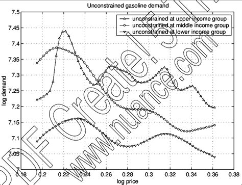 Unconstrained Nonparametric Demand Estimates Download Scientific Diagram