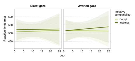 Predicted Effects Of Aq On Reaction Times For Imitatively Compatible Download Scientific