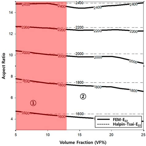 Numerical Investigation Of The Elastic Properties Of Polypropyleneultra High Molecular Weight