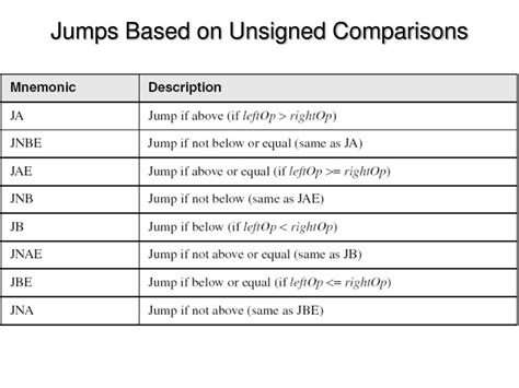 Ppt Cos2014 Assembly Language Programming Powerpoint Presentation