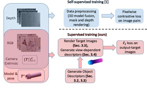 Supervised Training Of Dense Object Nets Using Optimal Descriptors For Industrial Robotic