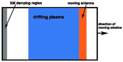 Cartoon Of Simulation Setups For The Lwfa Simulation In The Lorentz Download Scientific Diagram