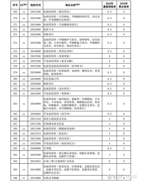 重磅！国务院发文，此类药物实施零关税，明年1月1日执行！ 近日，国务院关税税则委员会发布公告，2024年将调整部分商品的进出口关税。2024年