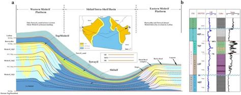 Schematic Framework Of Middle Cretaceous Sequences Left And Download Scientific Diagram