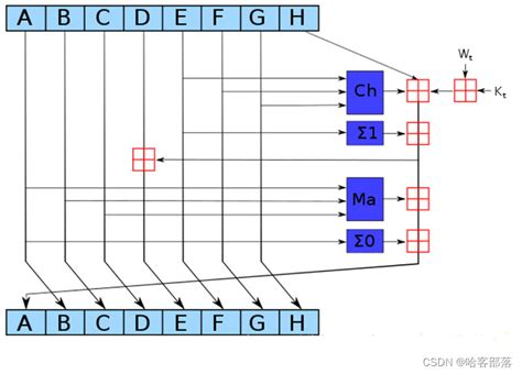 sha256算法可逆吗，sha256算法流程步骤 sha265 反推 终极笔记1003的博客 csdn博客